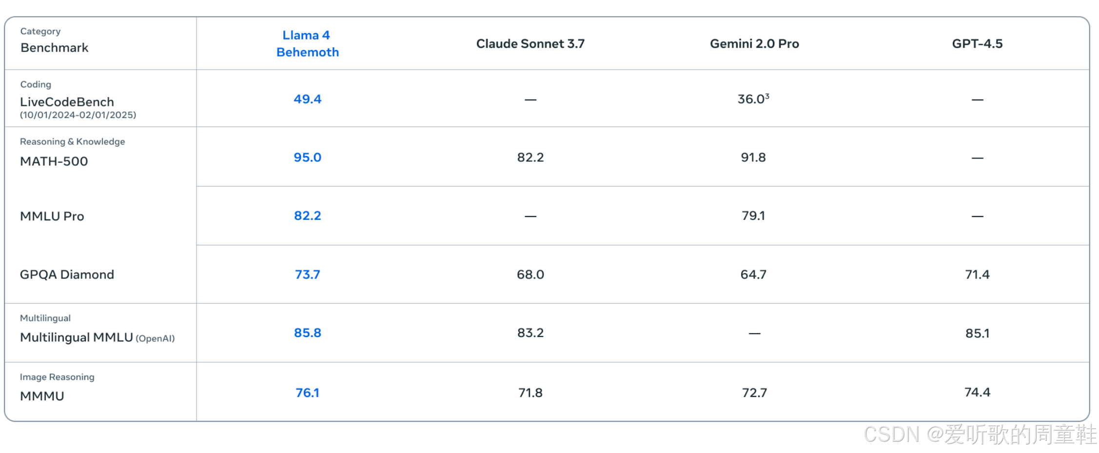 斯坦福大学 | CS336 | 从零开始构建语言模型 | Spring 2025 | 笔记 | Lecture 12: Evaluation-CSDN博客