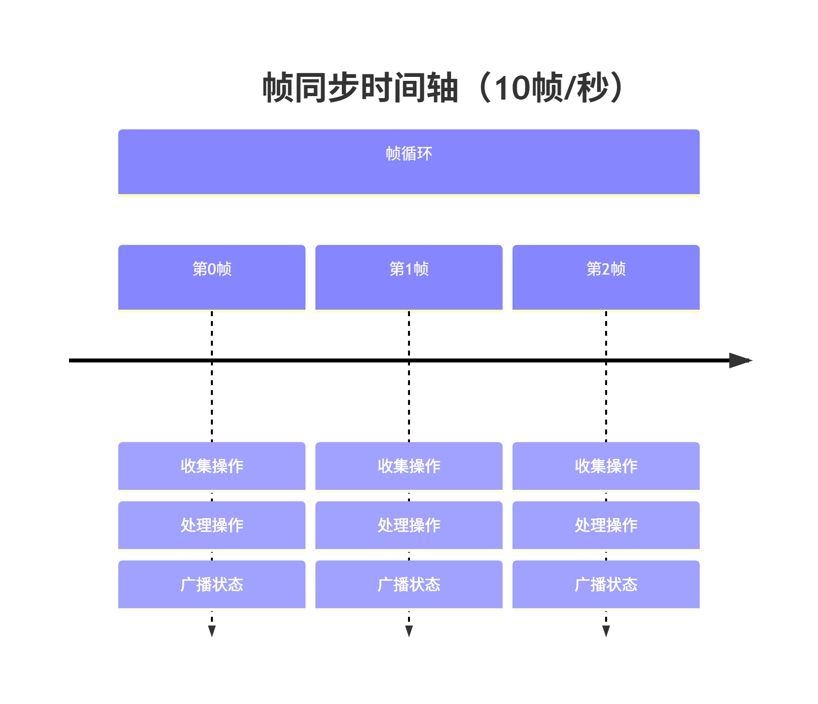 游戏服务器同步技术解析（C++）_c++帧同步kcp-CSDN博客