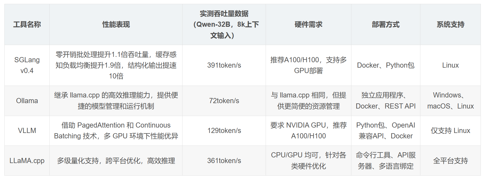 SGLang、Ollama、vLLM和LLaMA.cpp推理框架的对比及选型建议_sglang和ollama-CSDN博客
