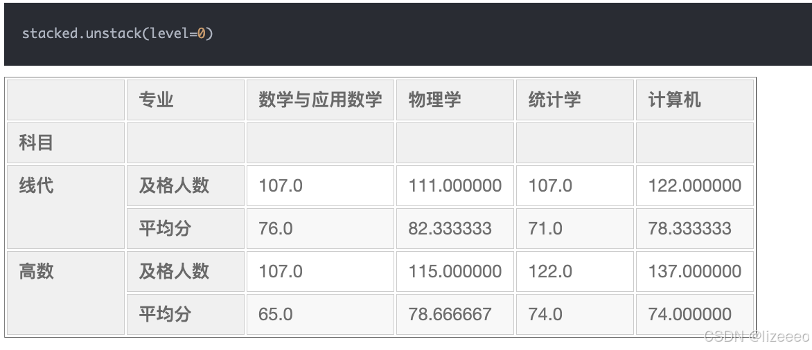 【cda-python】卡4-pandas 数据重塑-变形、堆叠、数据交叉表-CSDN博客