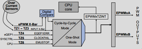 C2000控制外设（1） — EPWM_c2000 epwm-CSDN博客