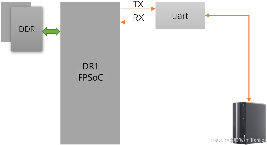 [米联客-安路飞龙DR1-FPSOC] SDK入门篇连载-05 PS UART中断接收实验_anlogic dma-CSDN博客