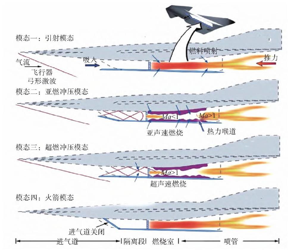 空天往返飞行器的关键控制问题分析_并联和串联tbcc-CSDN博客
