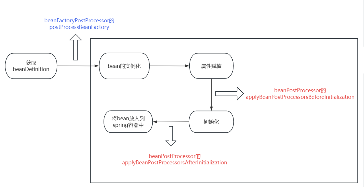 一文带你快速了解spring的扩展点之beanFactoryPostProcessor-CSDN博客