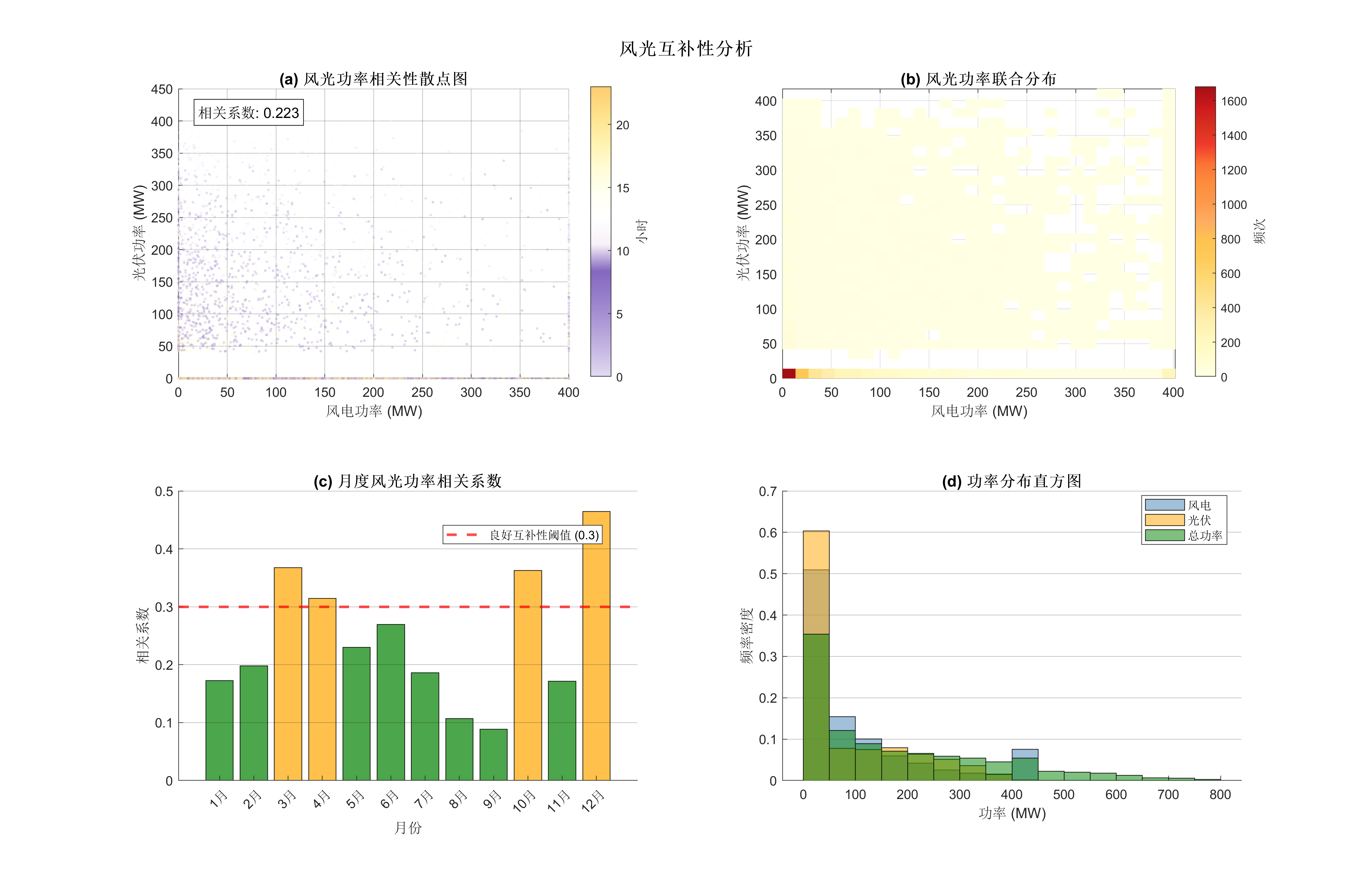 【论文复现】风光制氢合成氨系统优化研究（Matlab代码实现）-CSDN博客