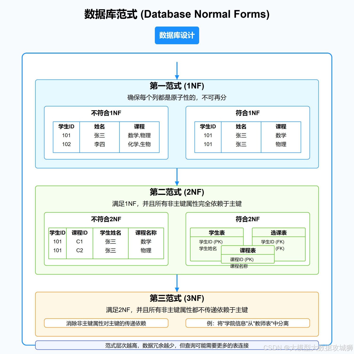 4399大数据面试题及参考答案（数据分析和数据开发）4399笔试题数据分析 Csdn博客