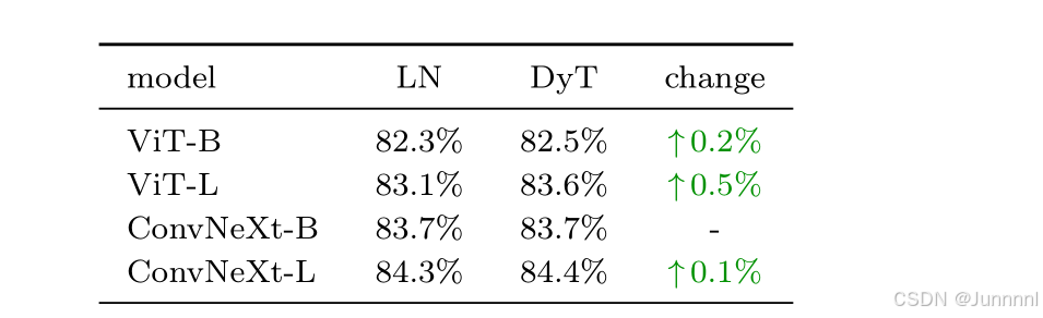 【论文笔记】没有归一化层的transformer：Transformers without Normalization_transformer without normalization-CSDN博客