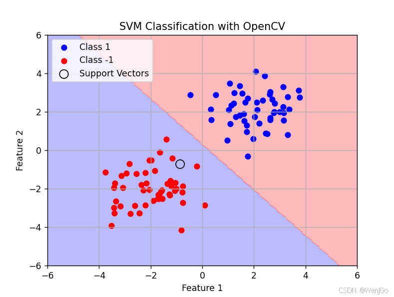 OpenCV方法cv2.ml.SVM_create() 创建——支持向量机SVM-CSDN博客