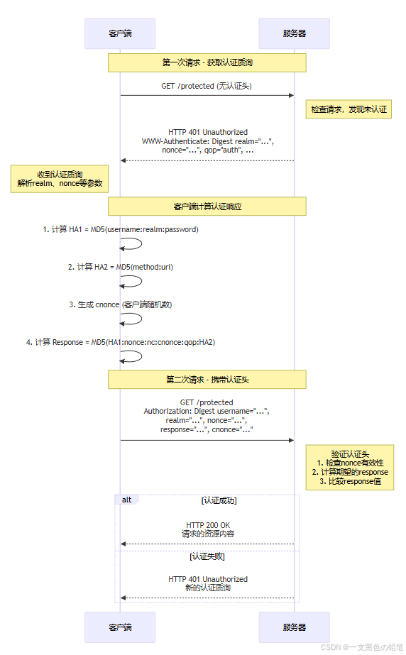 权限验证：DigestAuth_digest auth-CSDN博客