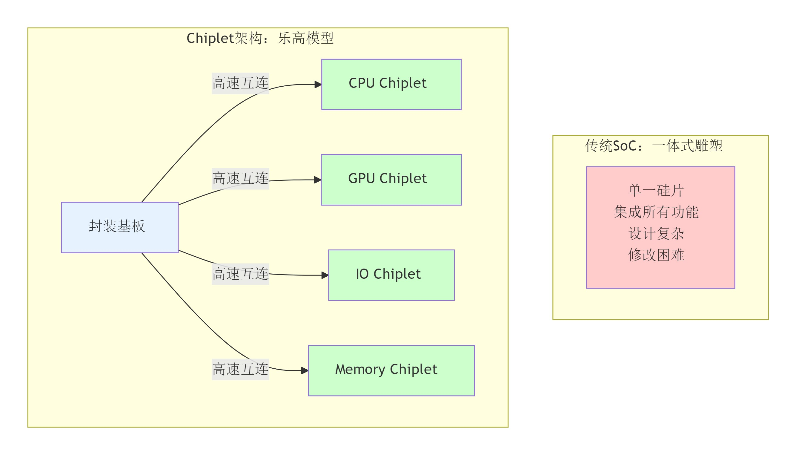Chiplet革命：从入门到精通——后摩尔时代的芯片架构重塑_chiplet策略-CSDN博客