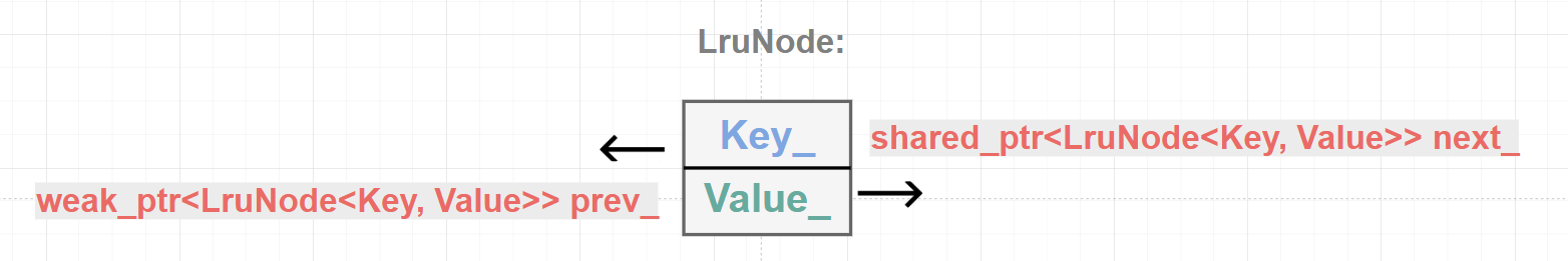 C++项目学习—缓存系统（二）— LRU代码实现_c++实现lru-CSDN博客