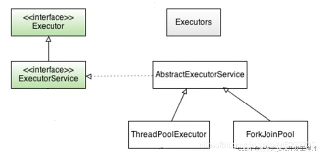 线程池的创建及工作原理和Executor框架_线程池框架-CSDN博客