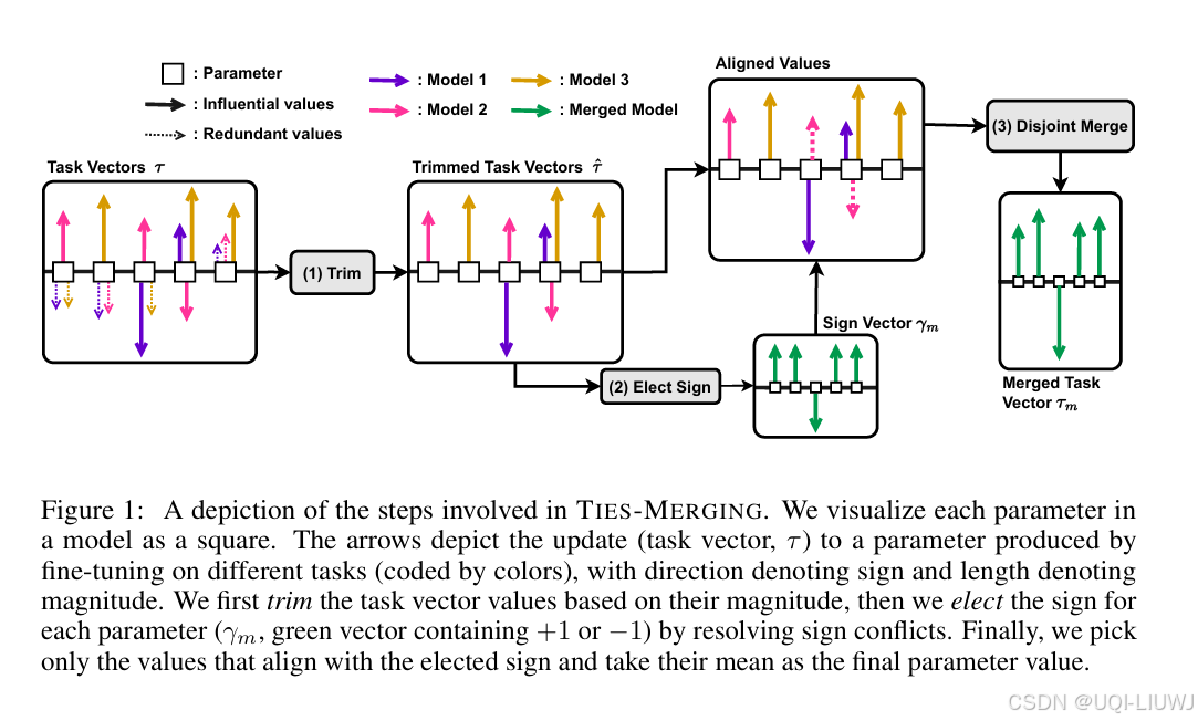 论文略读：TIES-MERGING: Resolving Interference When Merging Models-CSDN博客