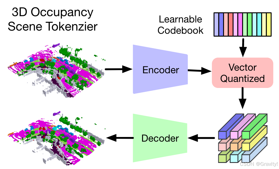 自动驾驶Occupancy梳理笔记（三）: SelfOcc, SparseOcc(华为&上交), SparseOcc(上海AI Lab), OccWorld-CSDN博客