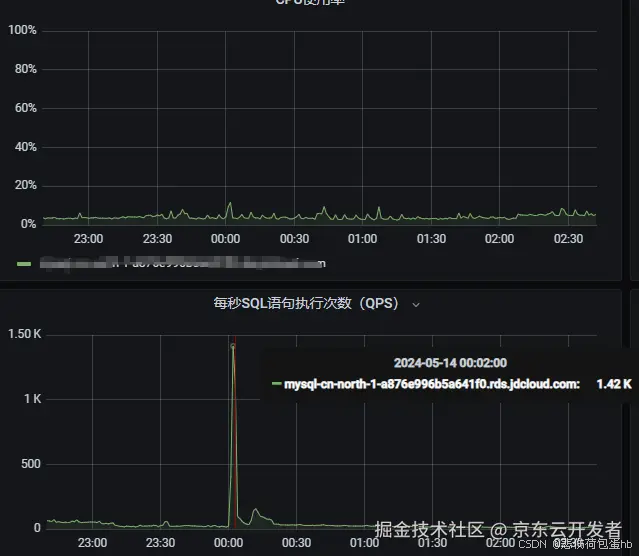 QPS提升10倍的sql优化_mysql 4c16g-CSDN博客