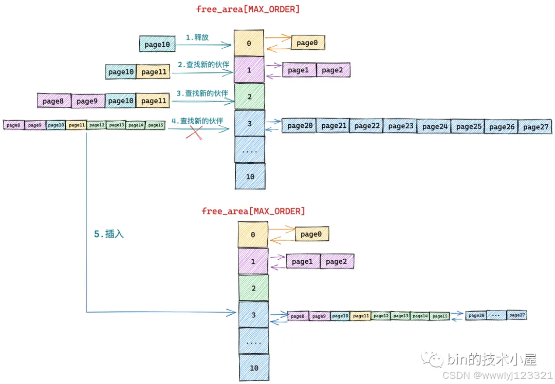伙伴（buddy）系统基本原理_伙伴算法-CSDN博客