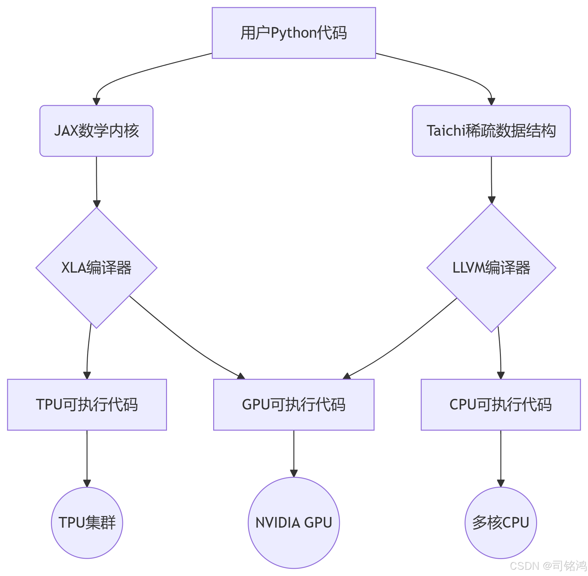 突破异构壁垒：用Taichi+JAX构建跨GPU/TPU的下一代流体仿真引擎_深度学习_铭y-2048 AI社区