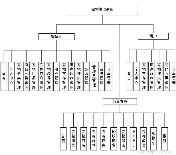 Python宠物爱心领养网站 qj7b0(Pycharm Flask Django Vue mysql)-CSDN博客