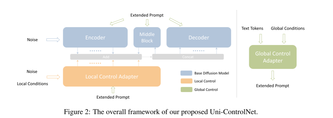 对Uni-ControlNet: All-in-One Control toText-to-Image Diffusion Models文章的 ...