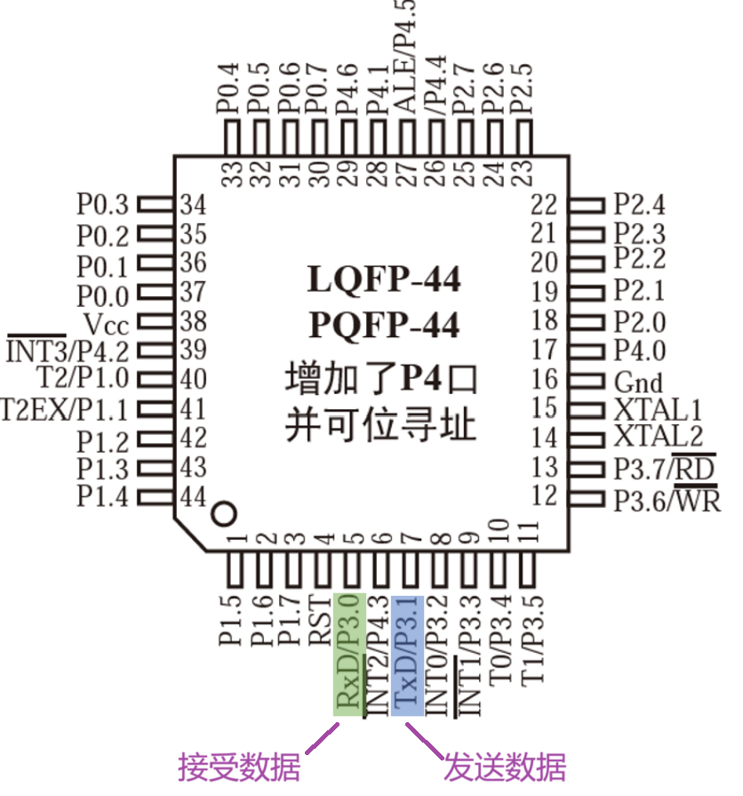 【C51】UART通信介绍&接受和发送单/多字节命令代码实现_c51的uart-CSDN博客