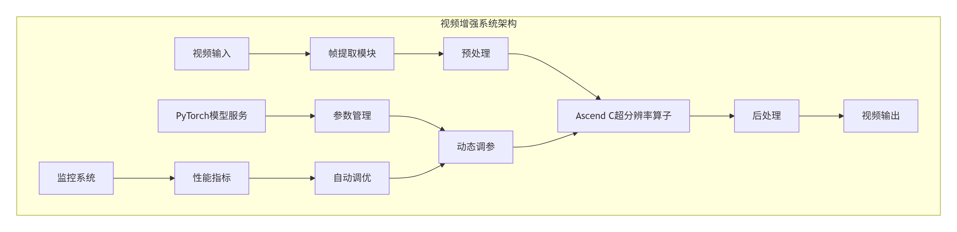 Ascend C算子与PyTorch生态无缝融合：自定义算子开发实战指南-CSDN博客