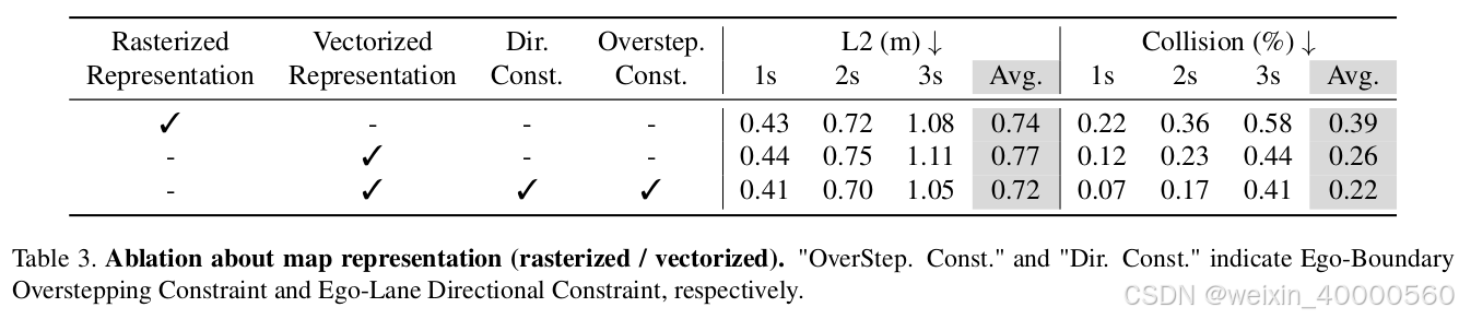 【自动驾驶端到端3：VAD: Vectorized Scene Representation for Efffcient Autonomous Driving】_vad自动驾驶代码解析-CSDN博客