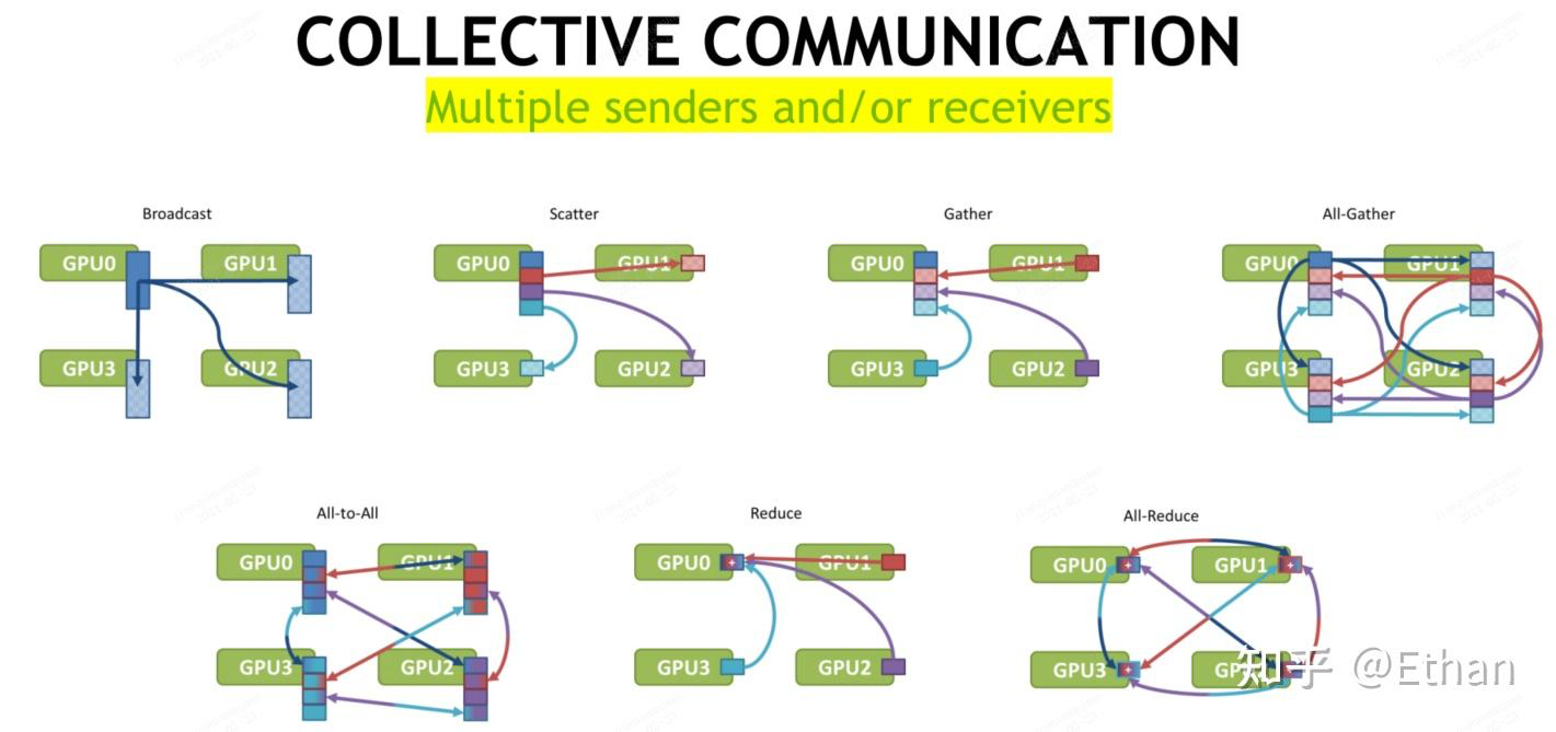 【大模型】通信元语和相关概念|NCCL梯度|Allreduce|Scatter|Broadcast|Gather_allreduce和allgather-CSDN博客