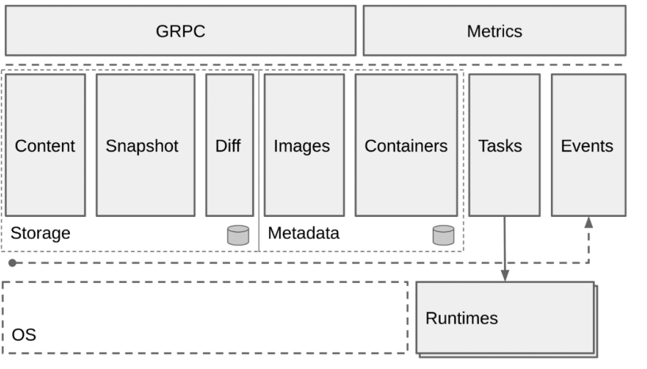 Containerd 容器技术详解_containerd device映射-CSDN博客