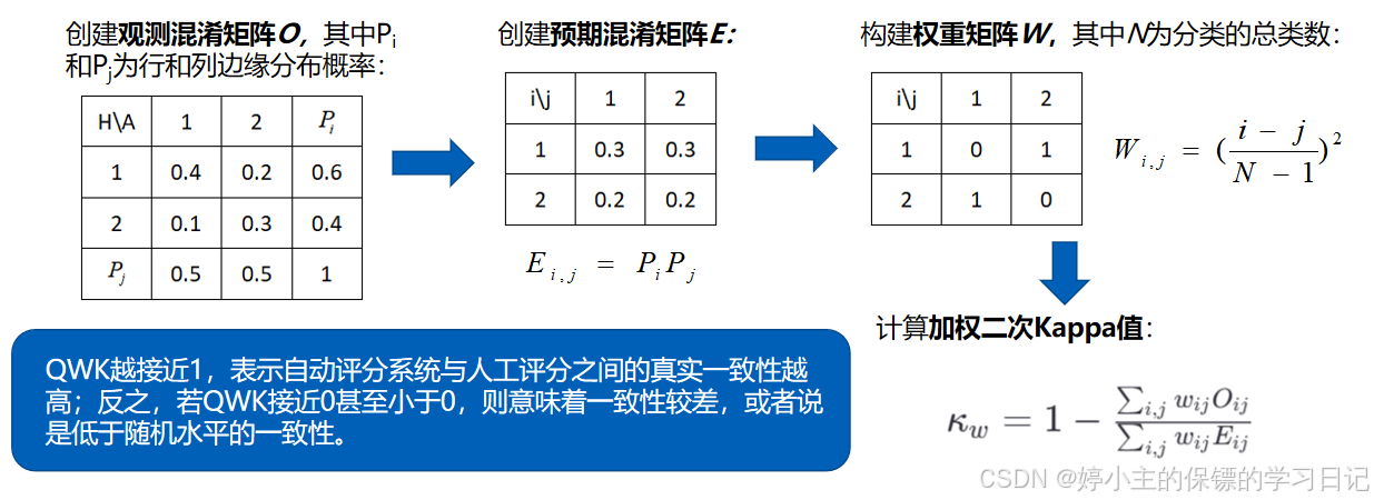 深度学习：二次加权Kappa系数（QWK）详细介绍！！！_quadratic weighted kappa-CSDN博客