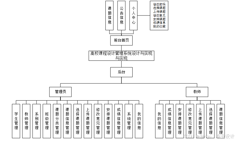 计算机毕业设计springboot高校课程设计管理系统设计与实现 基于spring Boot的高校课程设计管理平台开发与应用 高校课程设计管理