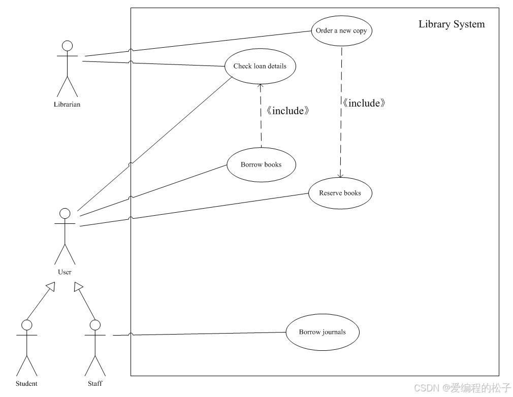 软件系统设计与体系结构——实验二、uml建模（1）uml实验设计 Csdn博客