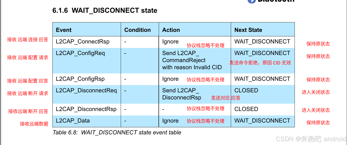 【android bluetooth 协议分析 06】【l2cap详解 3】【通俗易懂l2cap 状态机】_openl2capchannel ...