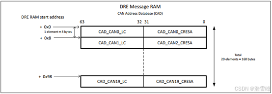 数据路由引擎 DRE_ieee 1722-2016-CSDN博客