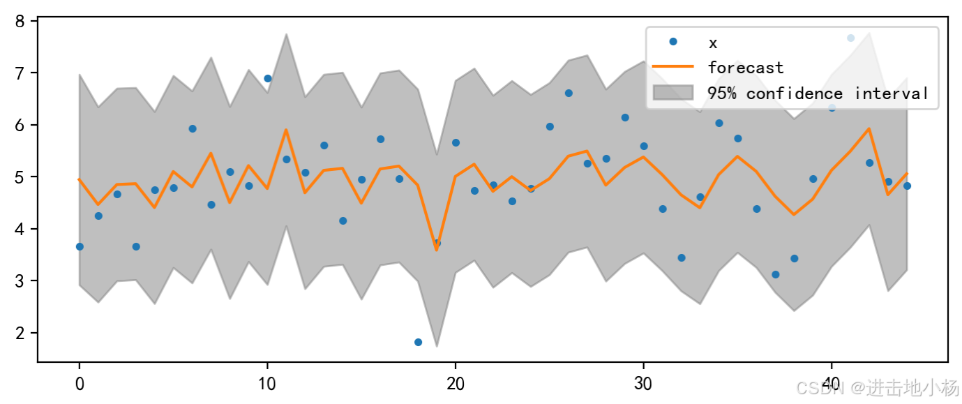 人口死亡率预测#ARMA模型实战#python平稳序列的拟合与预测_lbplot-CSDN博客