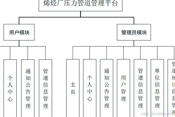 javaweb烯烃厂压力管道管理平台-JSP+springboot+mysql+SSM_javaweb 管道线路系统-CSDN博客