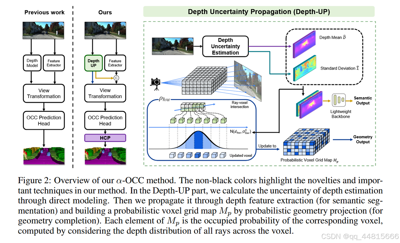 α-OCC UNCERTAINTY-AWARE CAMERA-BASED 3D SEMANTIC OCCUPANCY PREDICTION α-OCC：基于相机的不确定性感知 3D 语义占用 ...