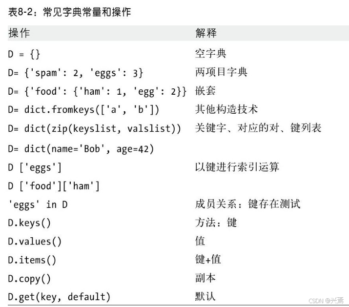 【python学习手册（第四版）】学习笔记082 Python对象类型 字典详解 Csdn博客
