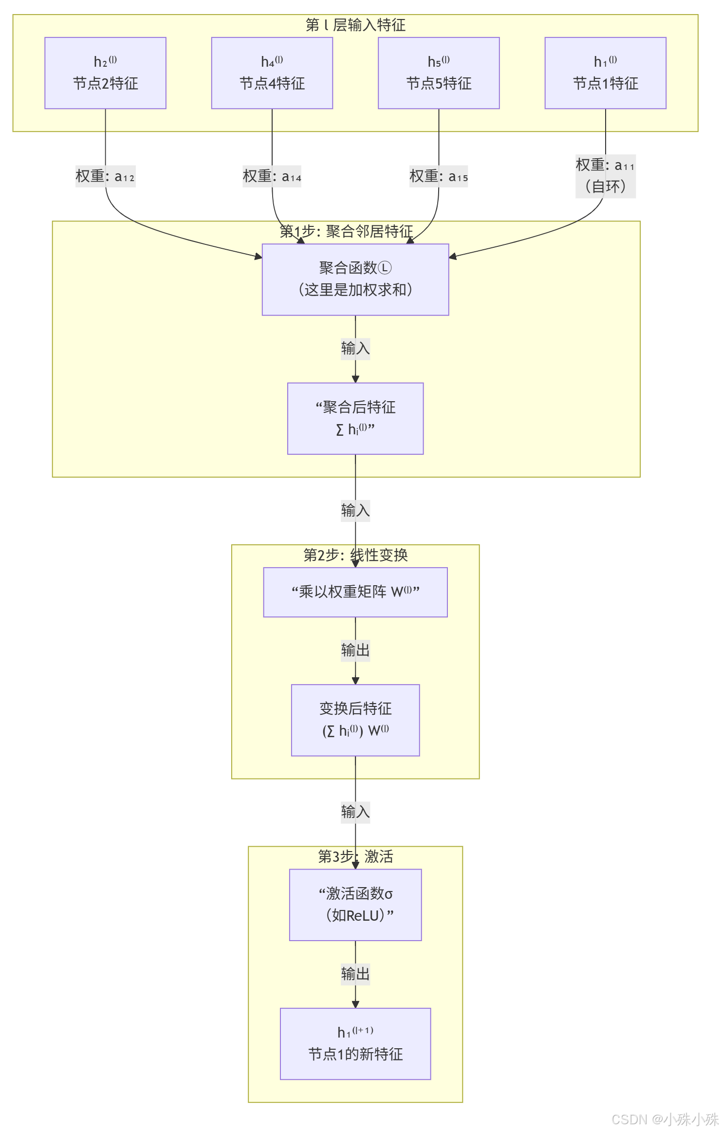 一图看懂图卷积网络GCN-CSDN博客
