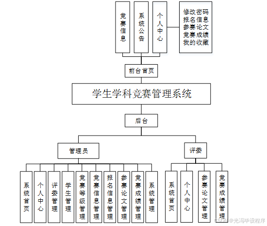 计算机毕业设计springboot学生学科竞赛管理系统 基于spring Boot的高校学科竞赛信息化管理平台 高校学生竞赛活动管理系统（基于spring Boot框架）基于