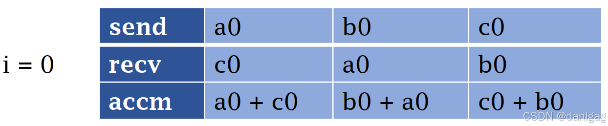 RingAllReduce的原理及其代码_ring allreduce代码-CSDN博客