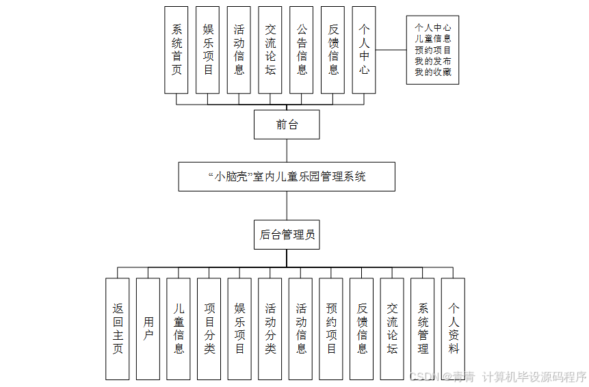 计算机毕设springboot基于spring Boot框架的 小脑壳”室内儿童乐园管理系统 面向室内儿童游乐场所的信息化管理系统开发 室内儿童乐园综合管理平台的设计与应用 Csdn博客