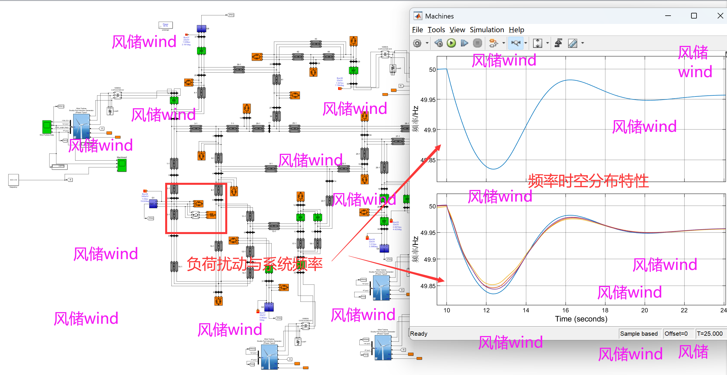 IEEE39节点风机风电一次调频并网新英格兰10机39节点系统，风电为双馈风机风电场DFIG，带有虚拟惯量，下垂控制，综合惯量控制，频率时空分布，惯量时空分布一次调频，matlab ...