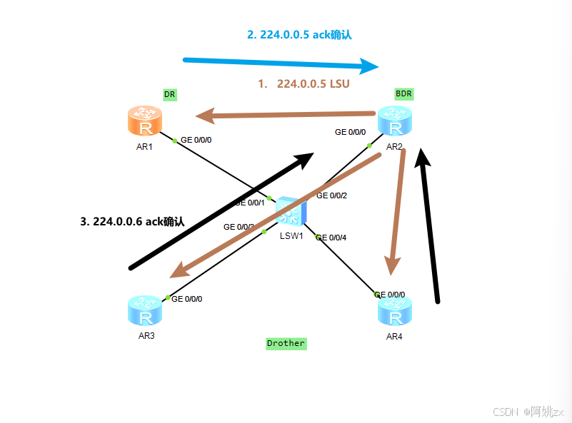 OSPF 基础_ospf默认开销是多少-CSDN博客