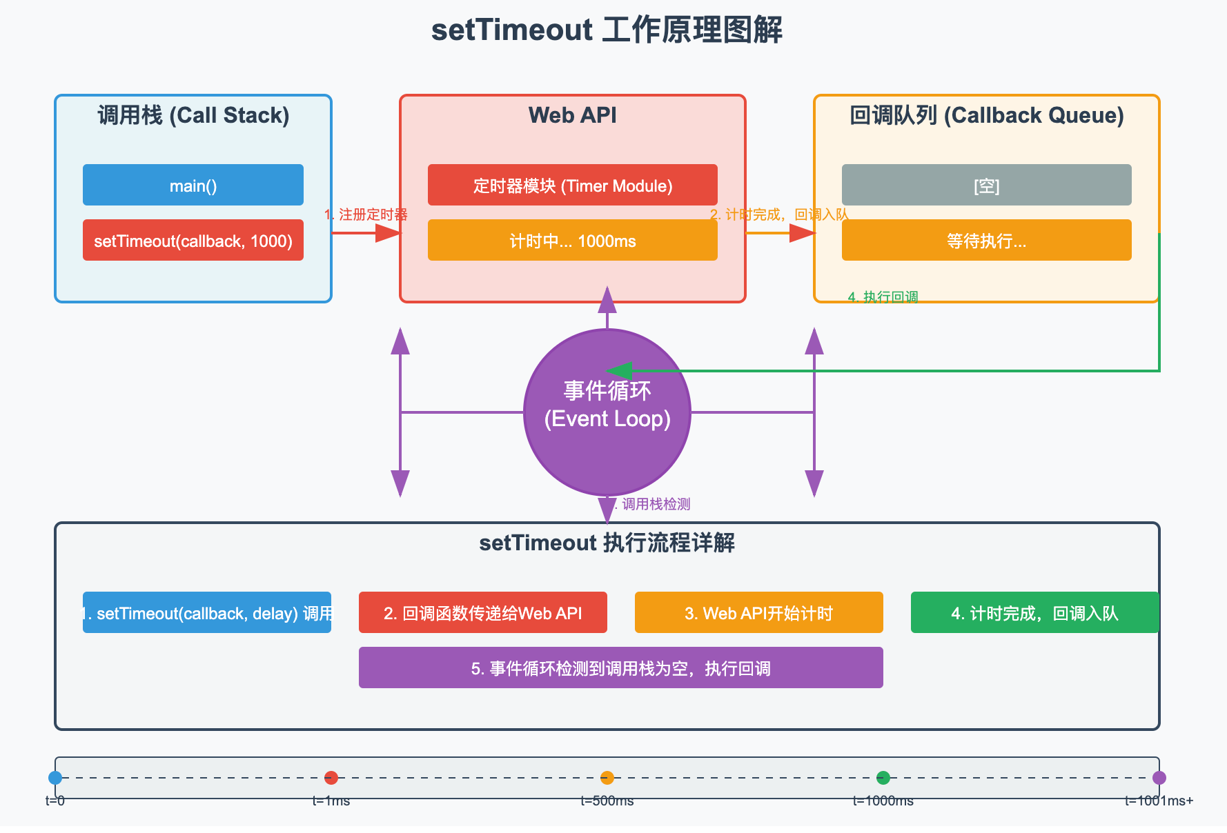 你真的融会贯通了 JavaScript 中的setTimeout 了吗？_javascript settimeout-CSDN博客