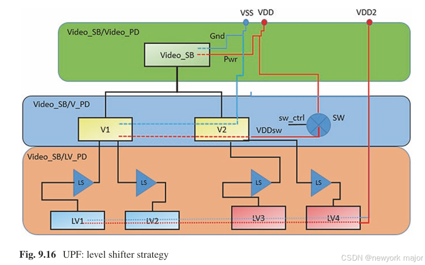 SOC验证之Low Power验证_sw state retention-CSDN博客