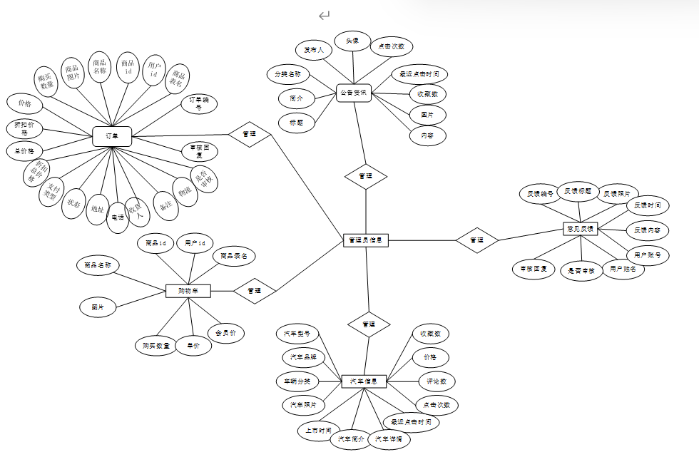 计算机毕业设计java基于的汽车推荐系统 基于spring Boot的汽车推荐与管理系统开发 Java技术驱动的汽车推荐与管理平台设计 Csdn博客