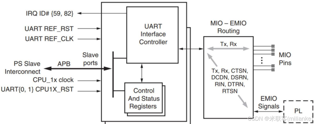 [米联客-XILINX-H3_CZ08_7100] FPGA_SDK入门篇连载-10PS UART 中断接收实验_xilinx sdk uart 中断代码-CSDN博客