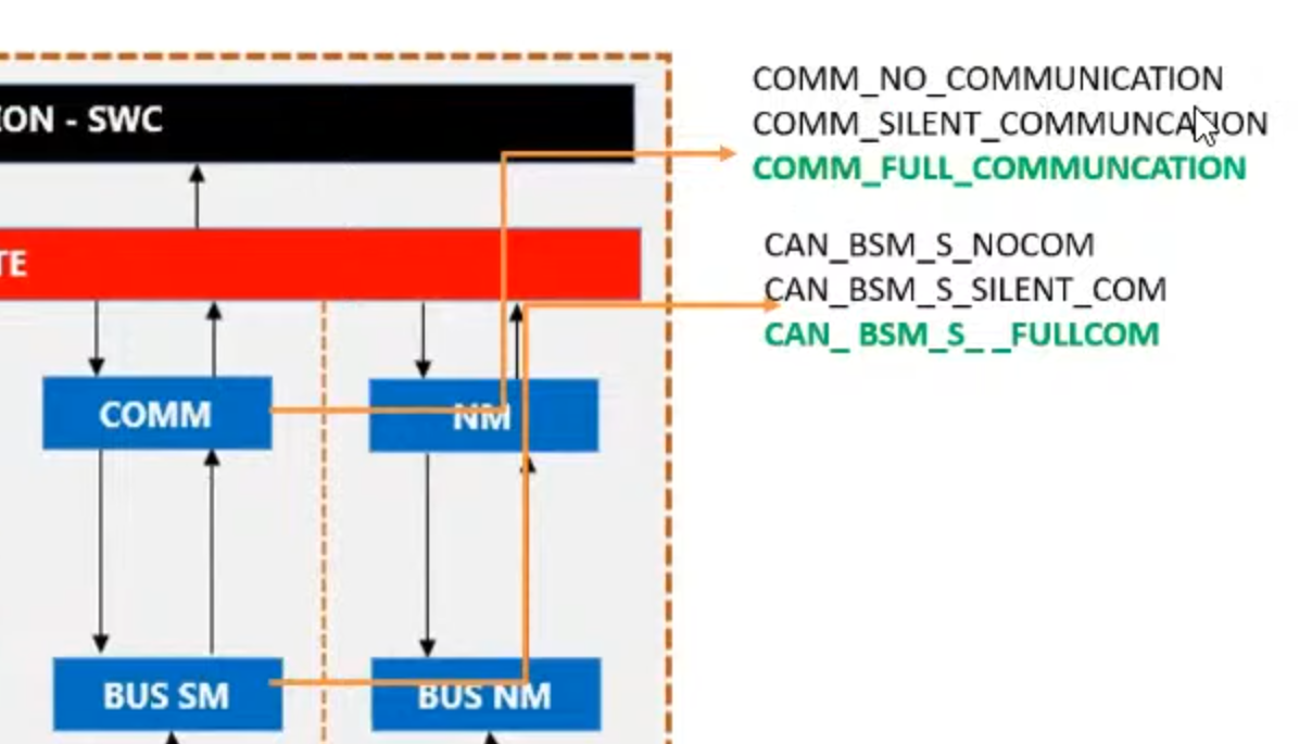 Autosar CP COM STACK-CSDN博客