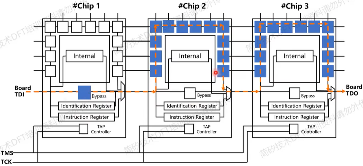 【DFT】【JTAG & IJTAG】【1】JTAG 基础-CSDN博客