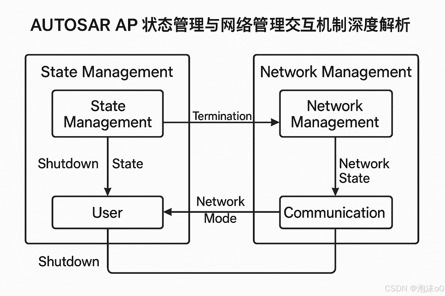 【AUTOSAR AP SM】AUTOSAR AP 状态管理与网络管理交互机制深度解析_autosar网络管理基本原理-CSDN博客